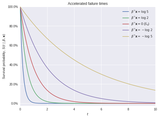 Bayesian Parametric Survival Analysis with PyMC3 | Austin Rochford
